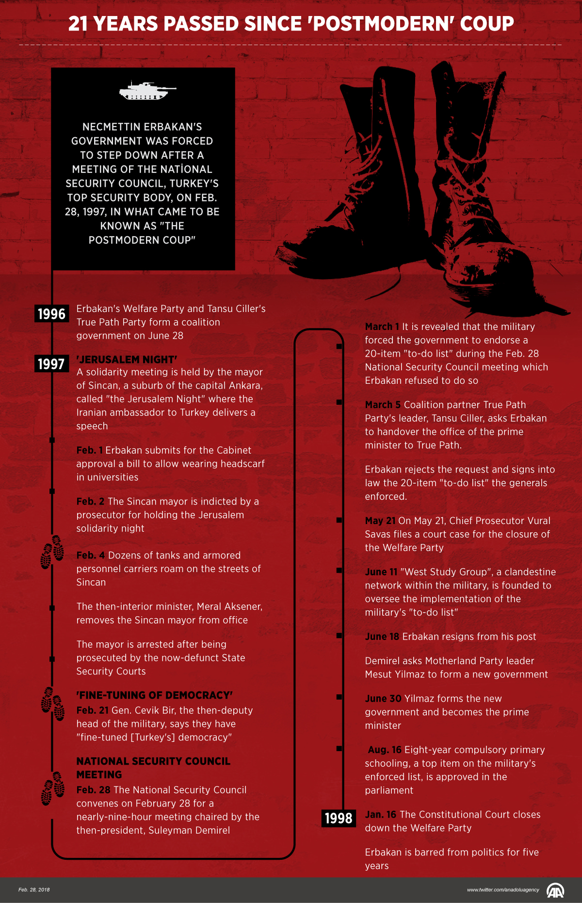 21 years passed since 'postmodern' coup