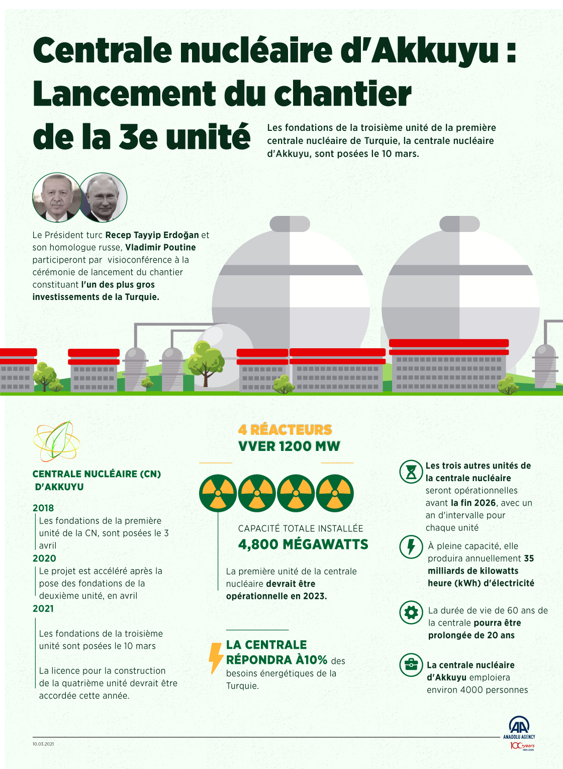 Les fondations de la troisième unité de la première centrale nucléaire ...