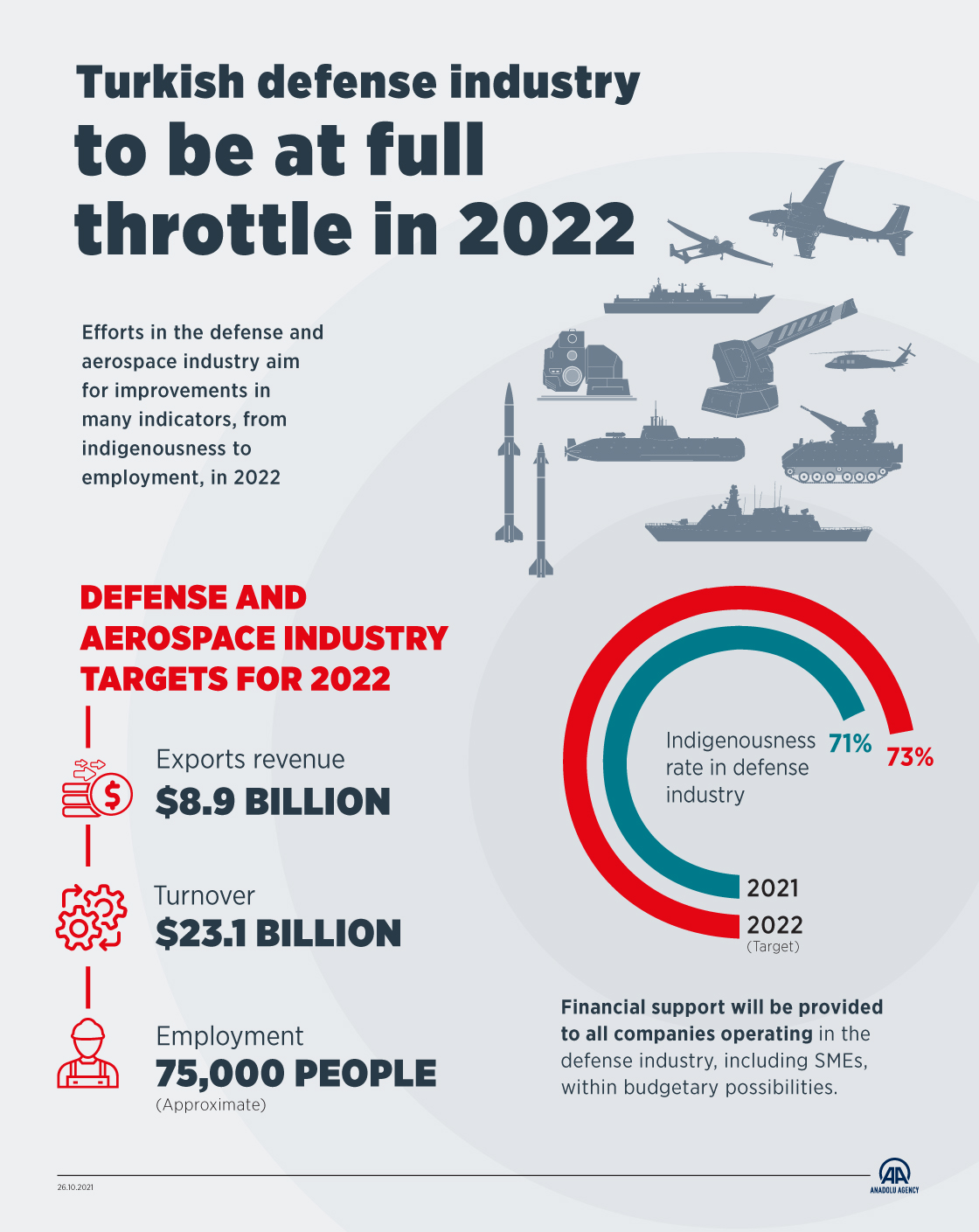 Turkish defense industry to be at full throttle in 2022