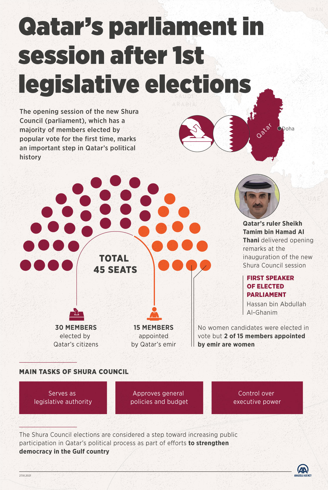 Qatar’s parliament in session after 1st legislative elections