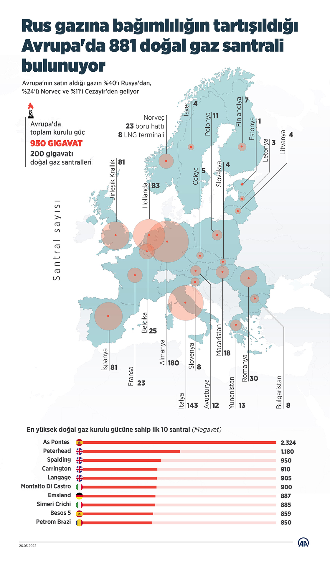 Rus gazına bağımlılığın tartışıldığı Avrupa'da 881 doğal gaz santrali ...