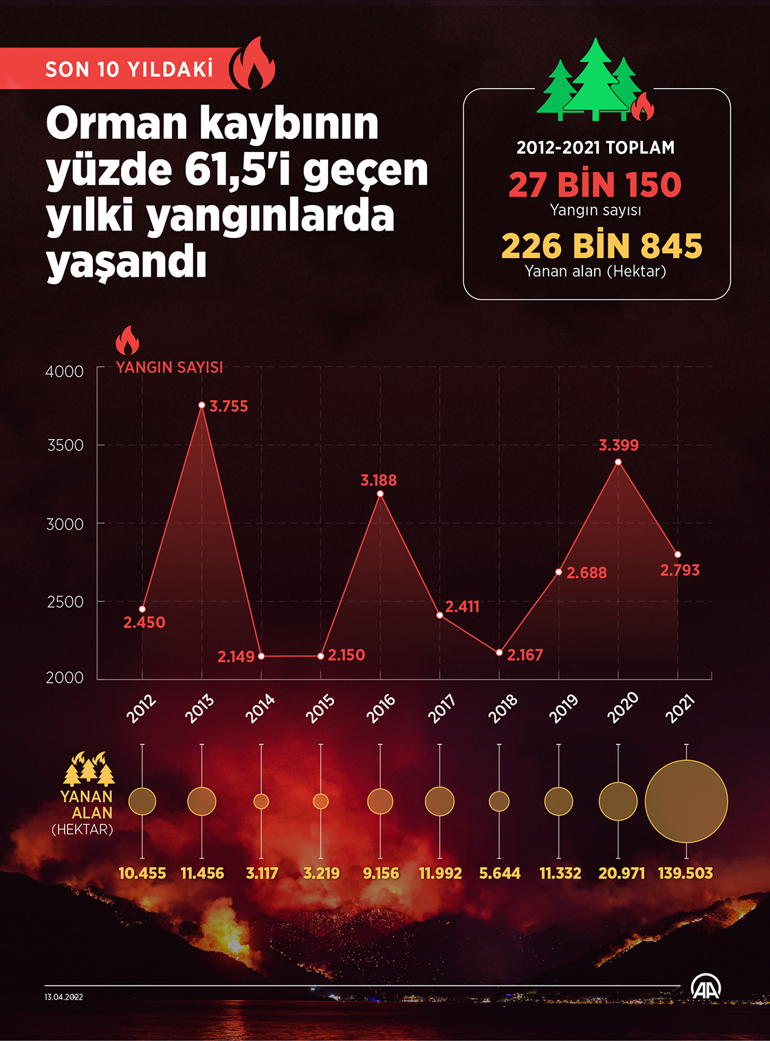 Son 10 yıldaki orman kaybının yüzde 61,5'i geçen yılki yangınlarda yaşandı