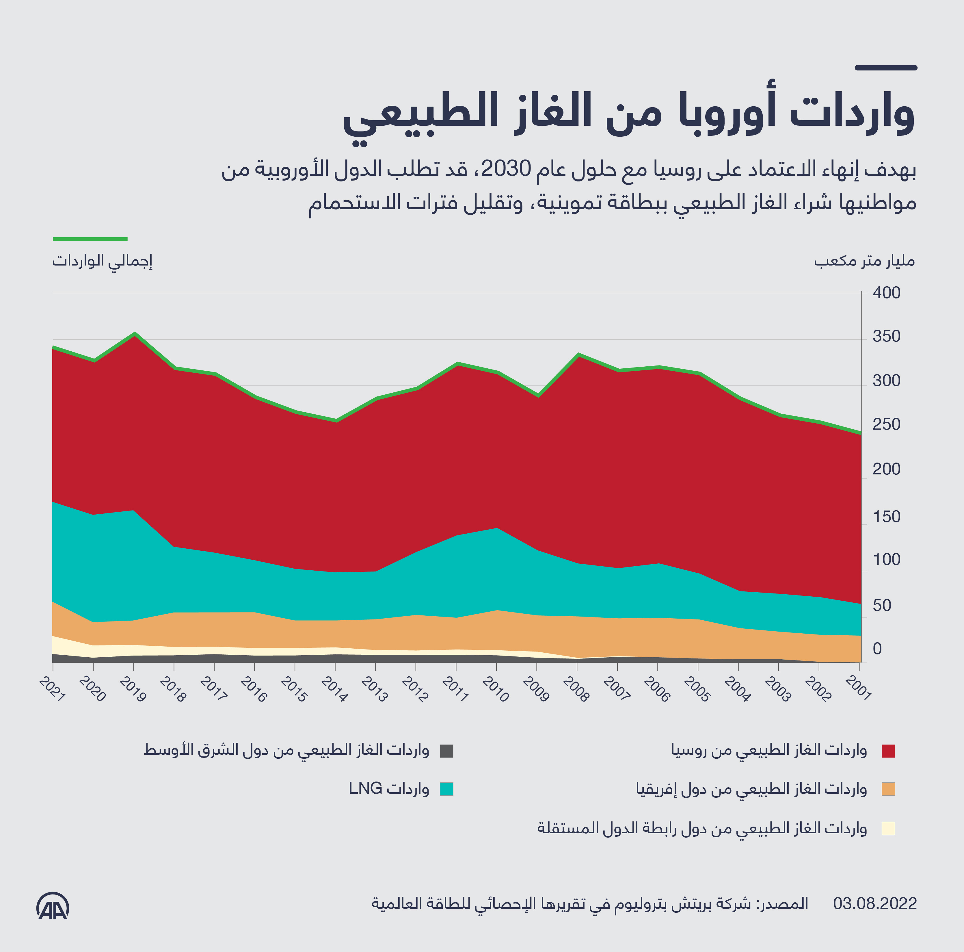 واردات أوروبا من الغاز الطبيعي