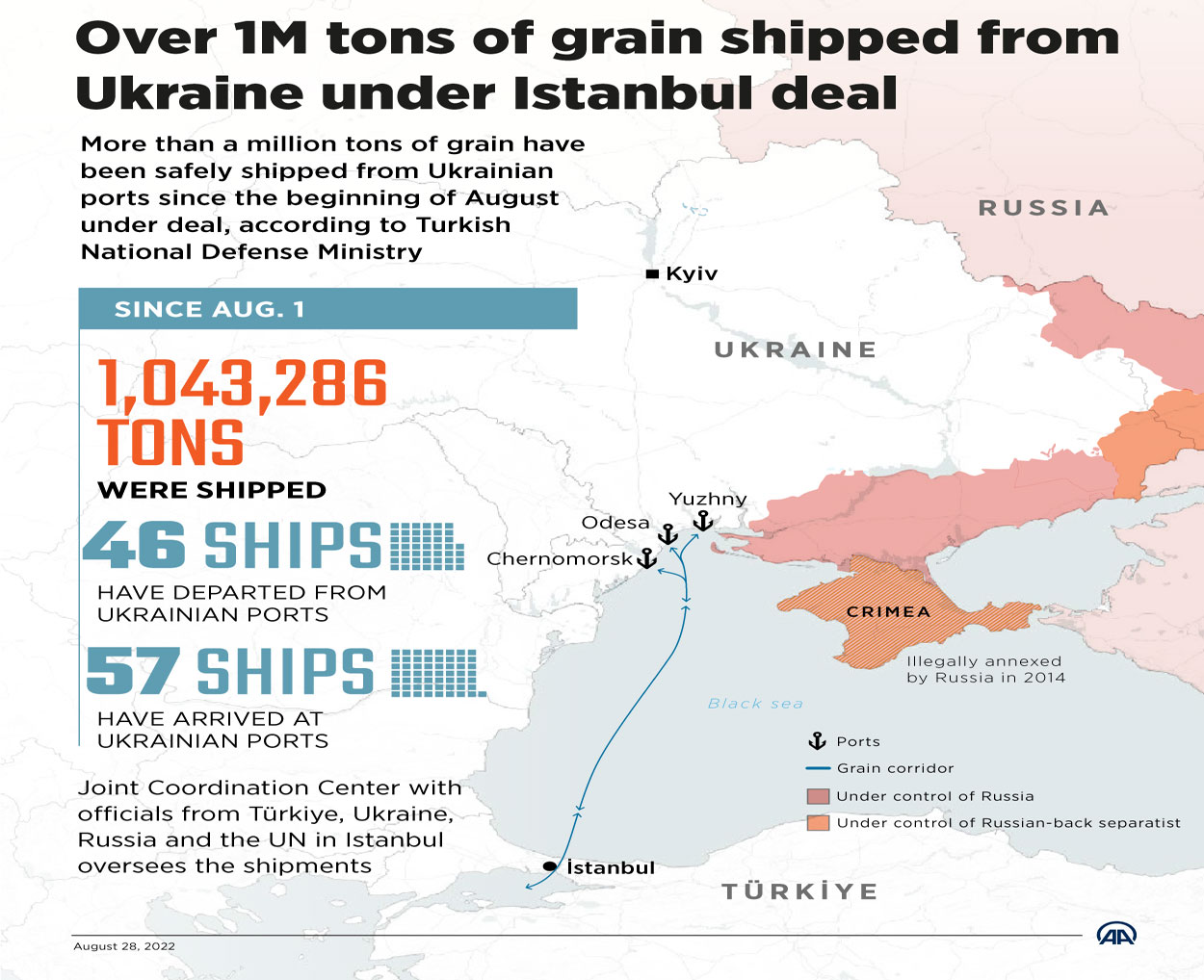 Over 1M tons of grain shipped from Ukraine