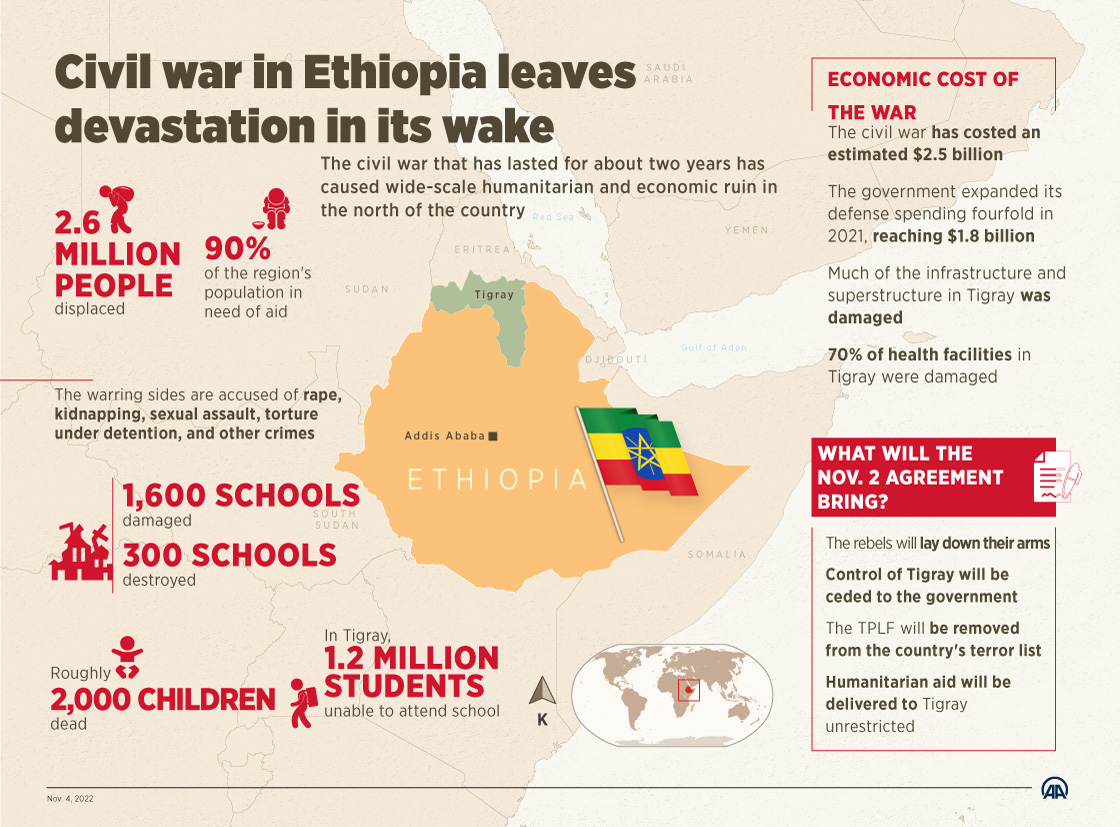 Civil war in Ethiopia leaves devastation in its wake