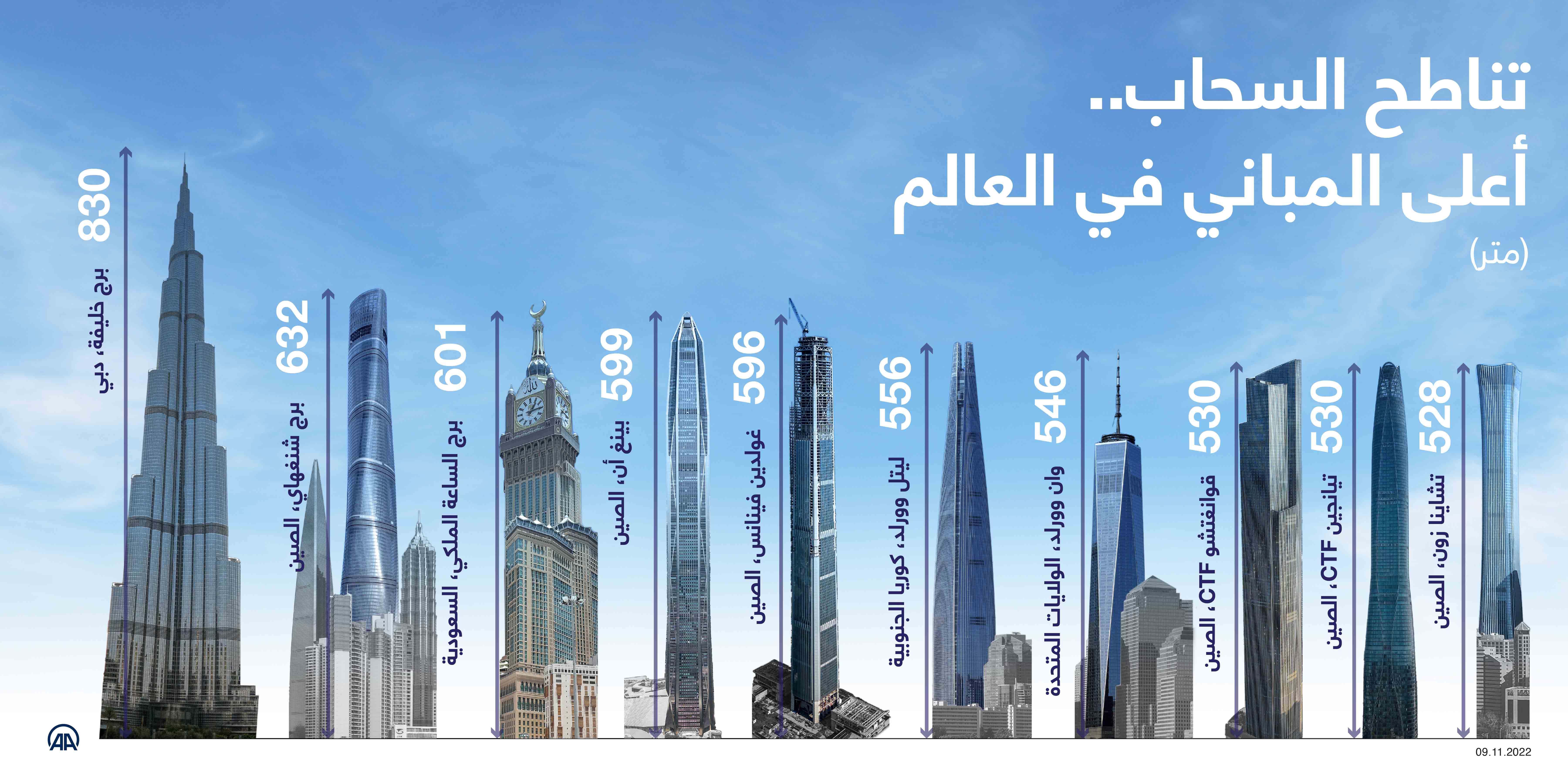 تناطح السحاب.. أعلى المباني في العالم