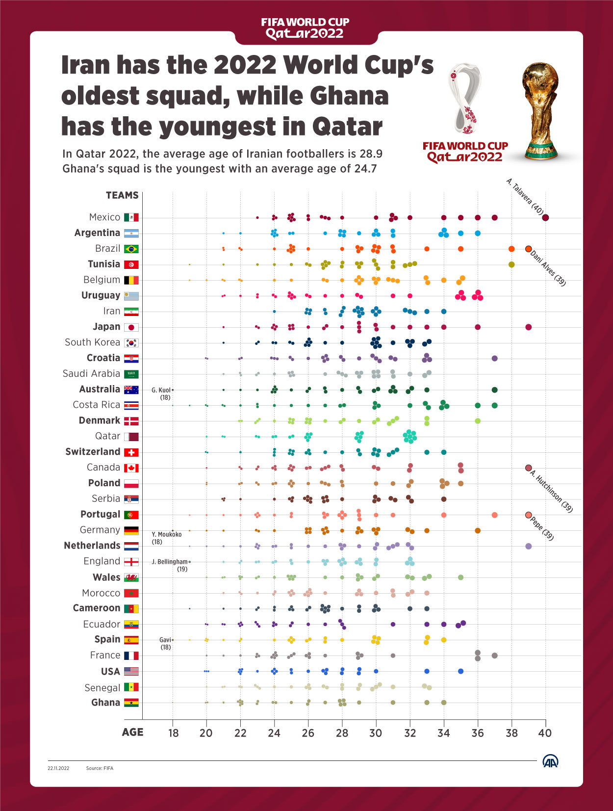 Iran has the 2022 World Cup's oldest squad, while Ghana has the ...