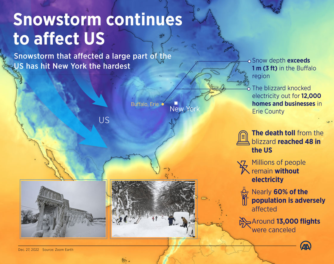 Snowstorm continues to affect US