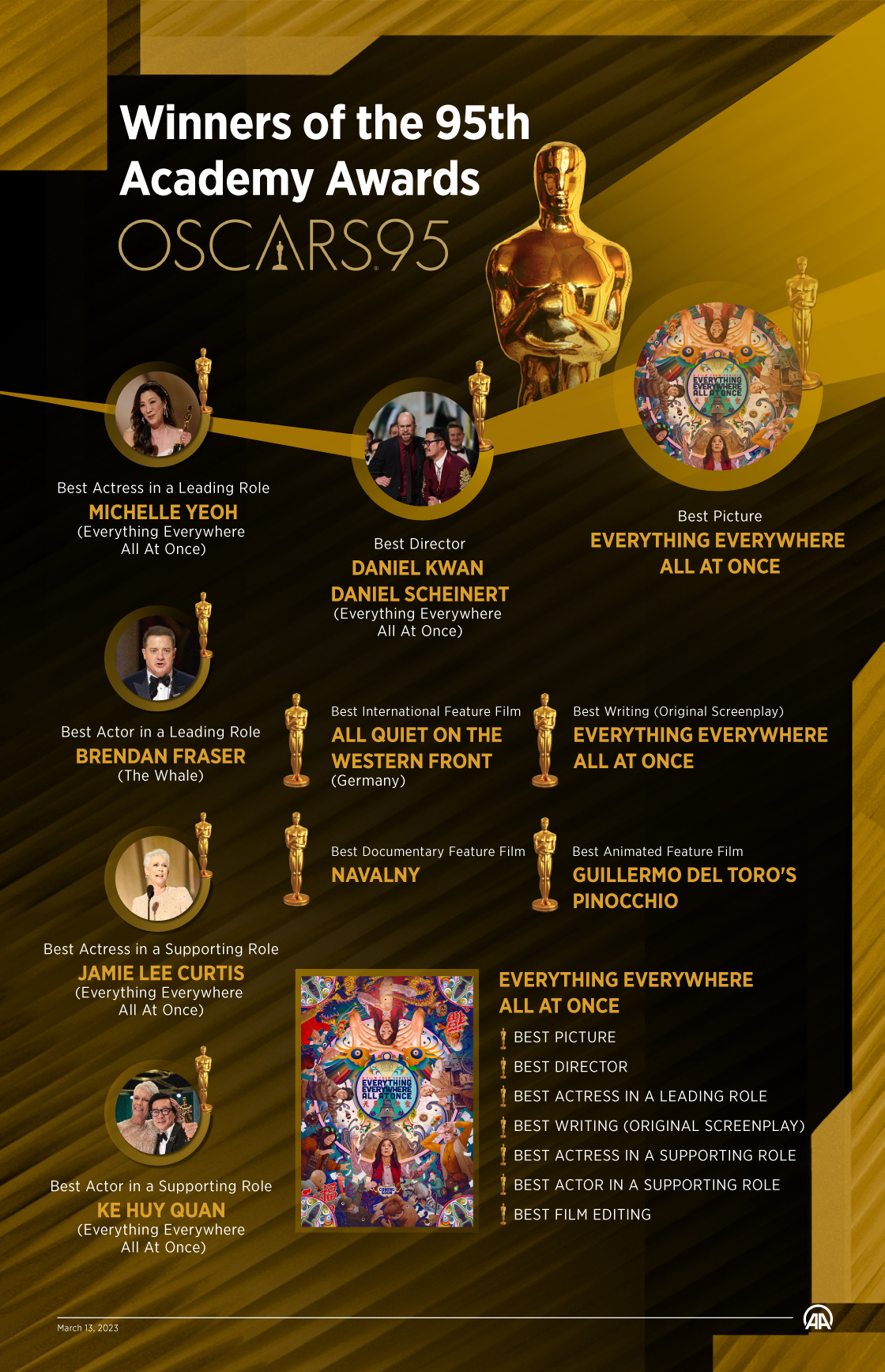 Winners of the 95th Academy Awards