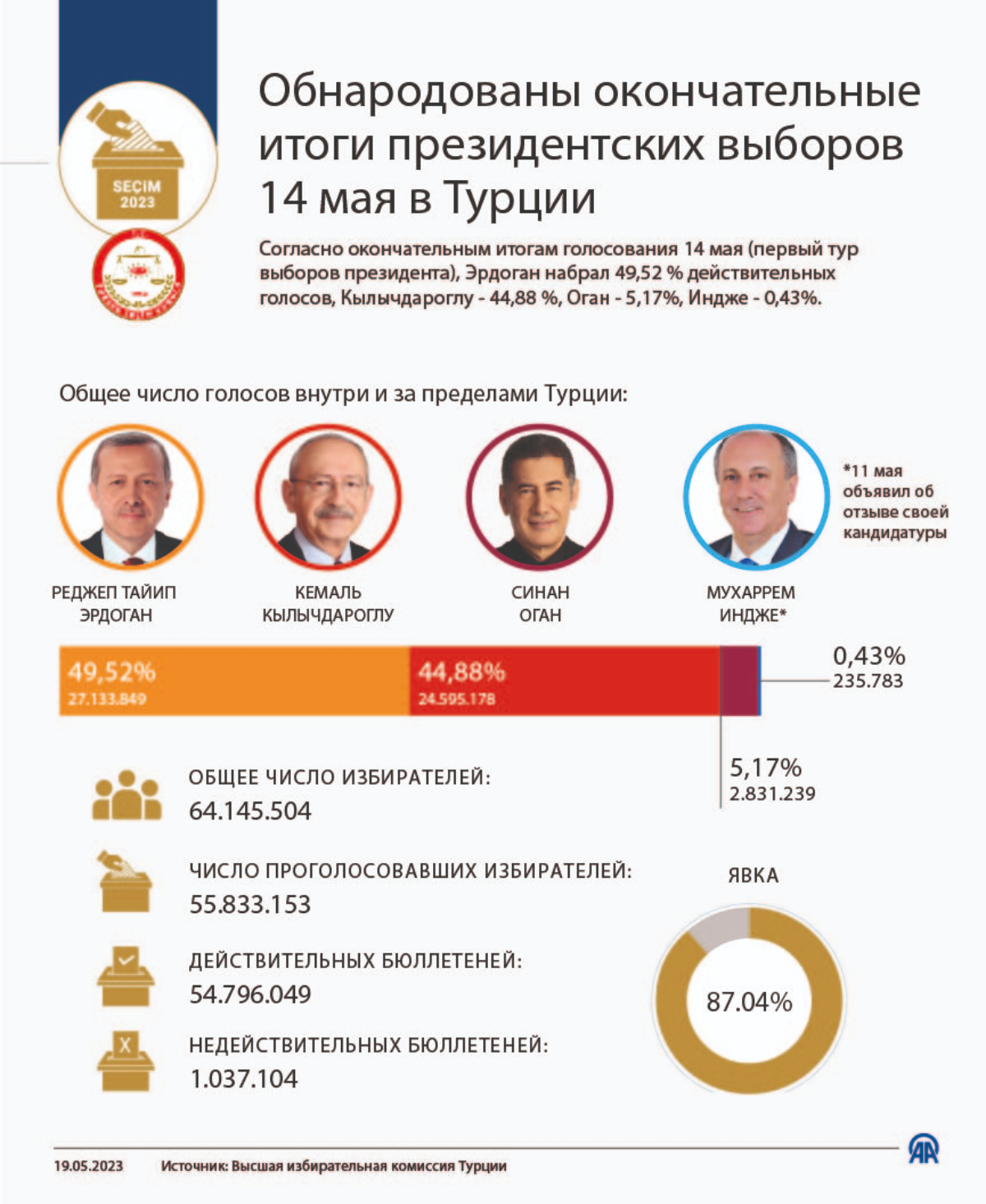 Обнародованы окончательные итоги президентских выборов 14 мая в Турции