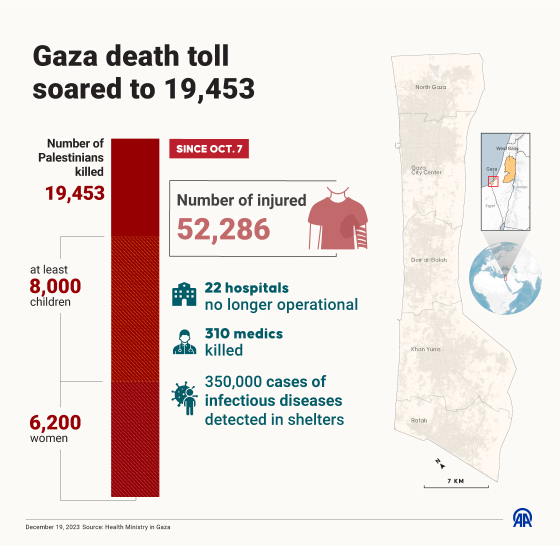 Gaza death toll soared to 19,453