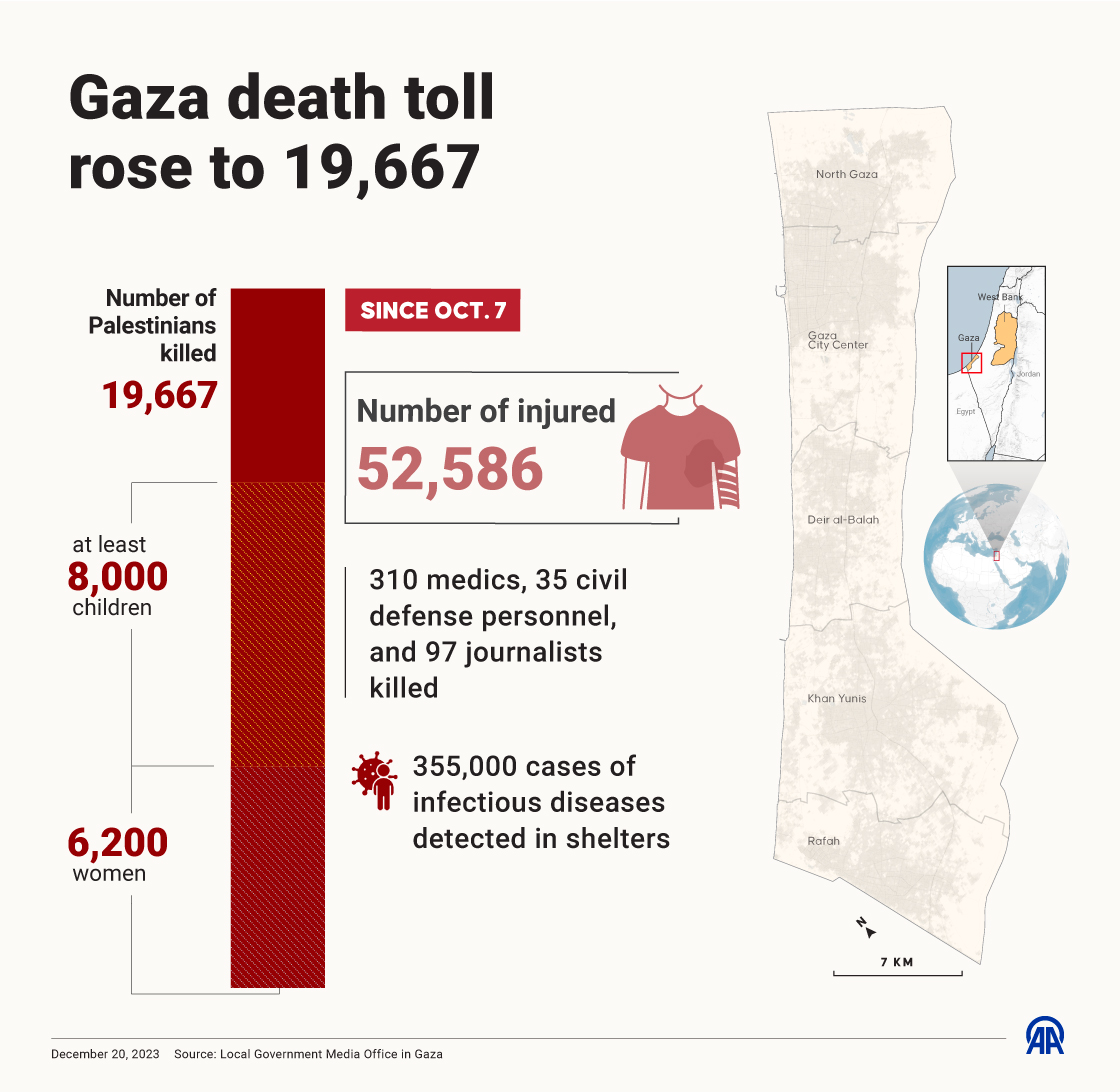 Gaza death toll rose to 19,667