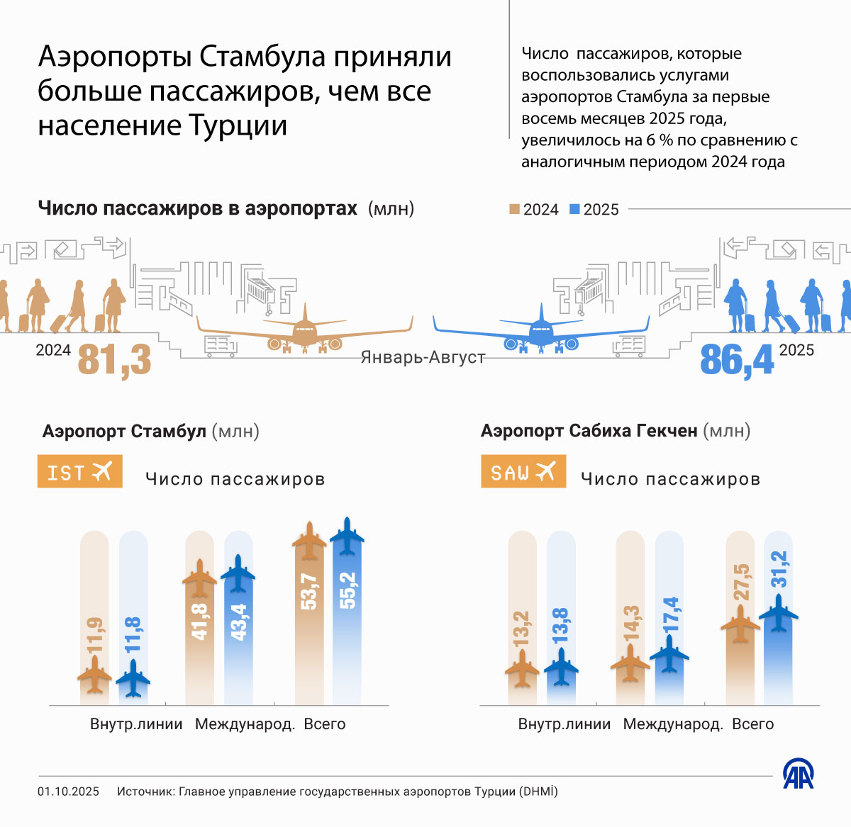 Аэропорты Стамбула приняли больше пассажиров, чем все население Турции