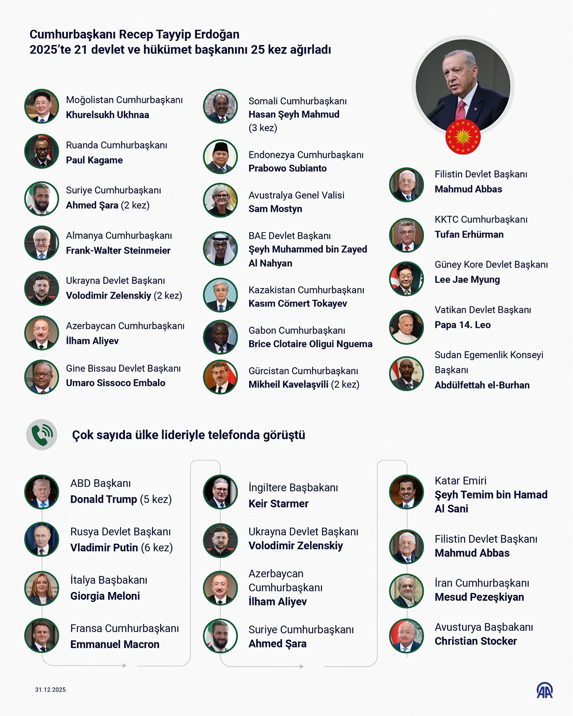 Cumhurbaşkanı Erdoğan'ın, 2025'teki diplomasi trafiğinin merkezinde ...