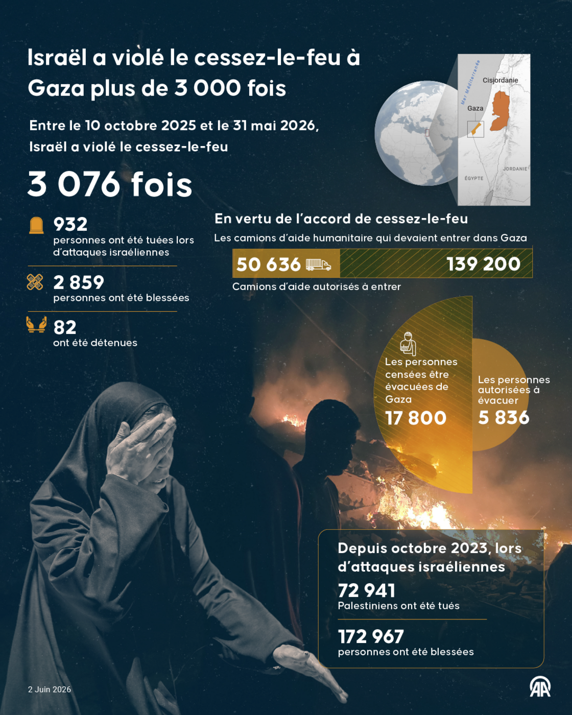 Israël a violé le cessez-le-feu à Gaza plus de 3 000 fois